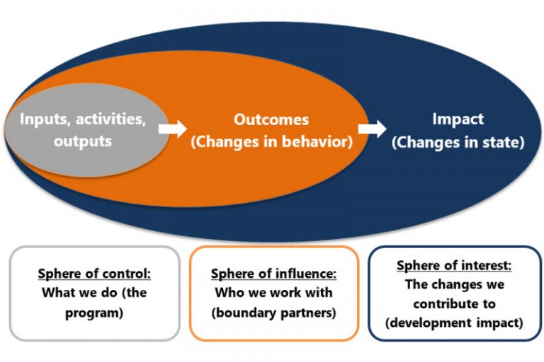 Outcome Mapping: unpacking the black box between outputs and impacts | ARTD
