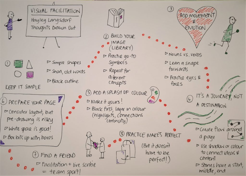 VISUAL FACILITATION: A GUIDE TO DRAWING OUT YOUR THOUGHTS | ARTD