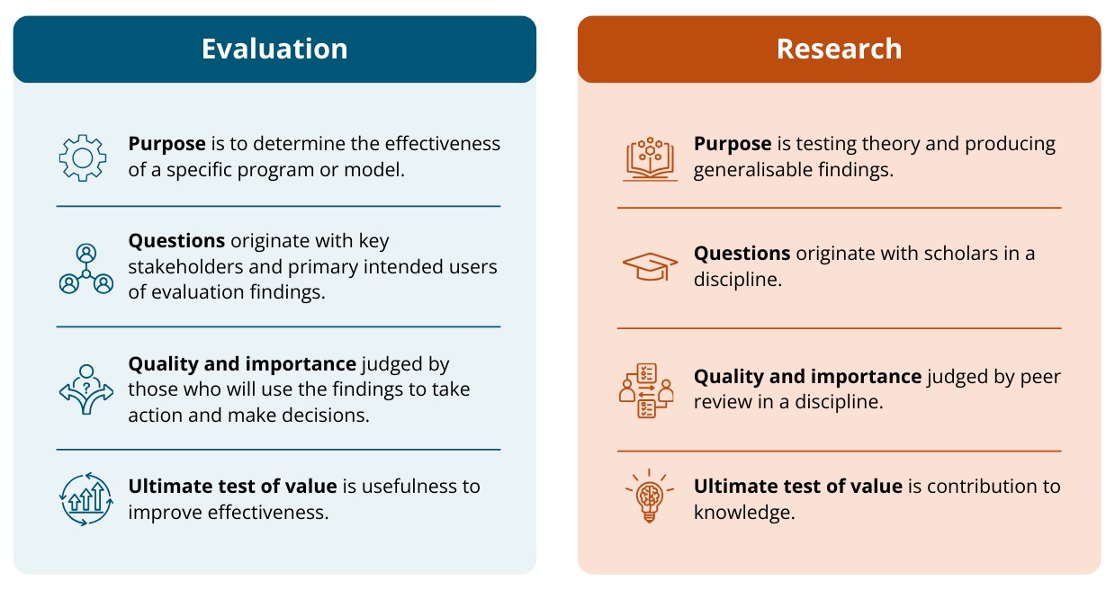 Evaluation Vs Research Whats The Difference And Why Does It Matter Artd